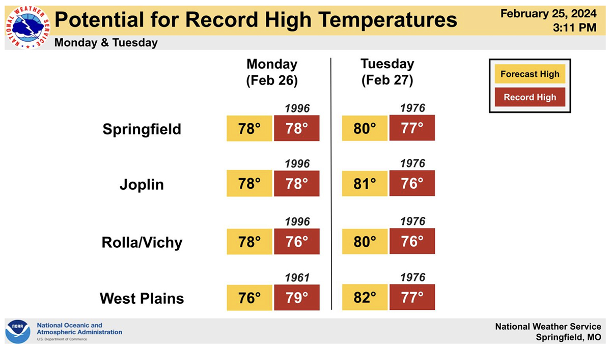 High-temperature records may fall in southern Missouri this week ...